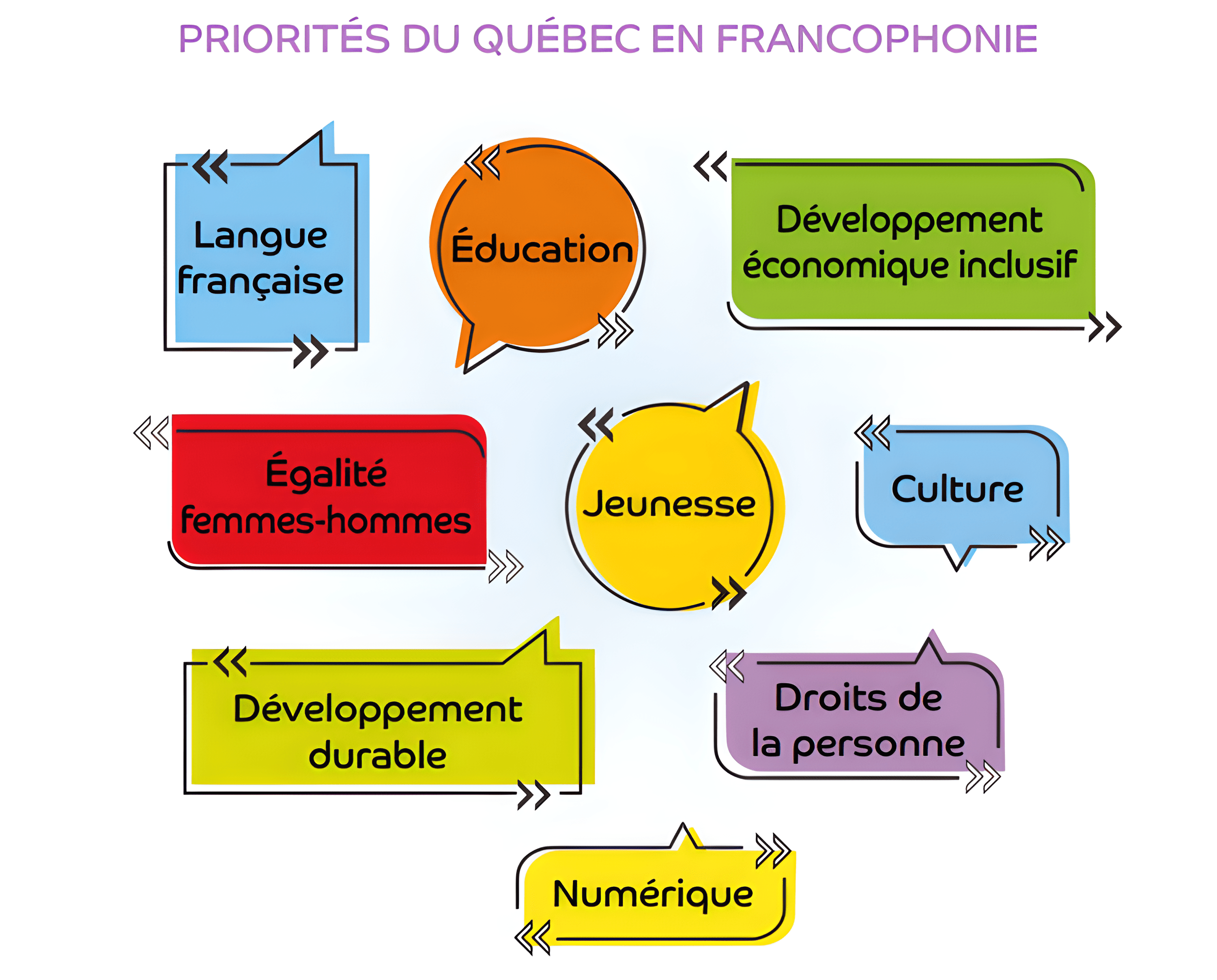 Francophonie 2025 - Le point de vue du Québec